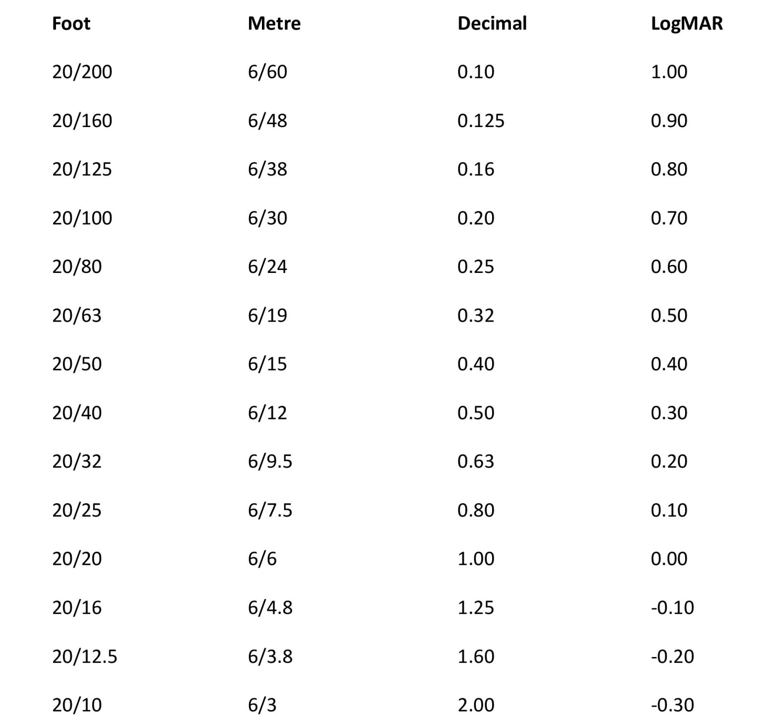 What is 6/6 Vision? - Stan Isaacs Ortho K - Optometrists